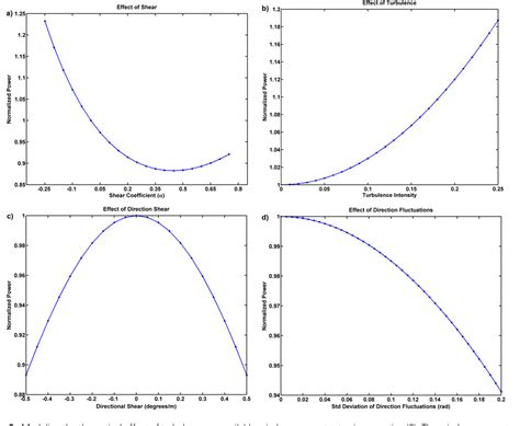 Figure 2 From A New Formulation For Rotor Equivalent Wind Speed For Wind Resource Assessment And