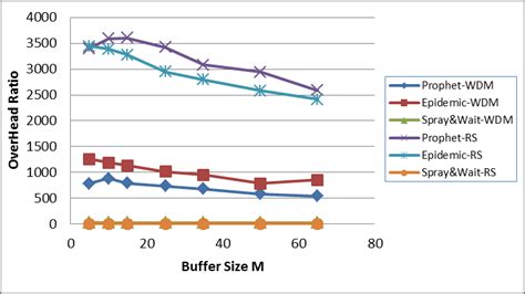 Overhead Ratio For Rs And Wdm Download Scientific Diagram
