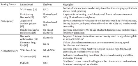 Table 1 From A Statistical Approach In Designing An Rf Based Human Crowd Density Estimation