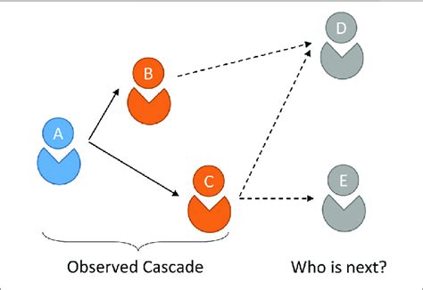 A Toy Example Of Cascade Prediction Which Contains Several Users Who Download Scientific