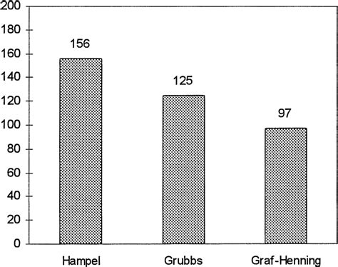 Total Numbers Of Outliers Detected By The Different Outlier Test