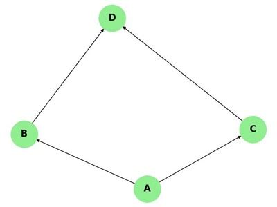 Graph Theory Directed Graphs