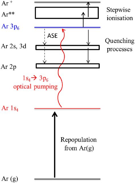 Schematic Representation Of The Main Collisional Radiative Processes