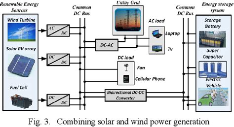 Figure 1 From Design And Management Of An Integrated Solar Wind Conversion System Using Dfig