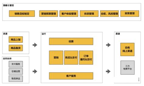 业务架构全景视图该怎么画？ Csdn博客