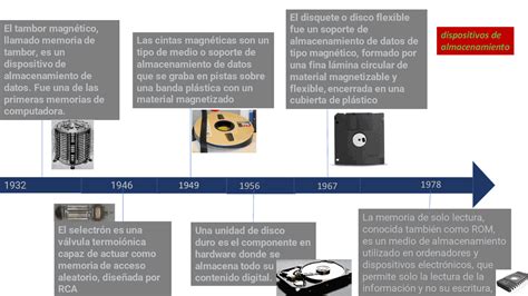 Línea Del Tiempo Almacenamiento De Datos Apuntes De Informática Docsity