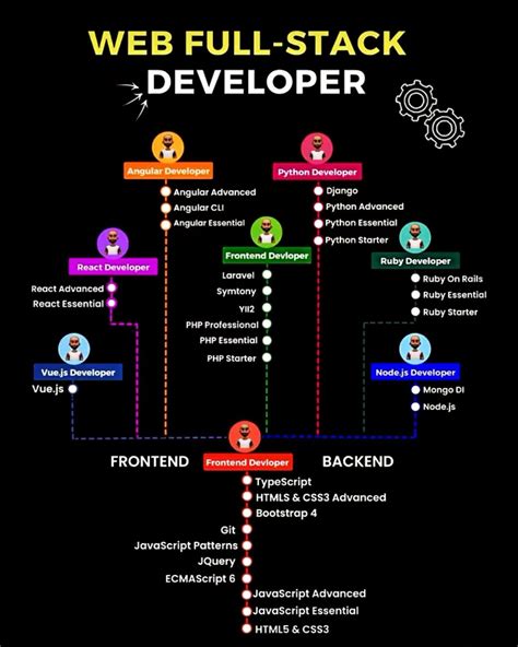 Amarpal Singh On Linkedin Here Is The Guide For Full Stack Web Developer