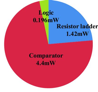Power Distribution Of The Proposed ADC Download Scientific Diagram