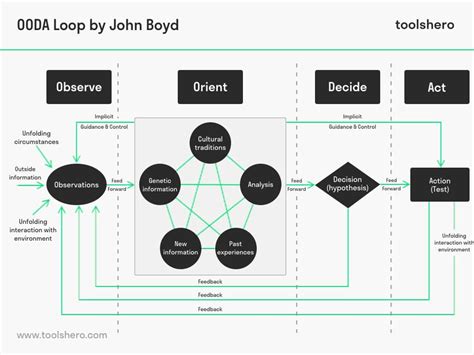 Ooda Loop Diagram De Ooda Loop En Agile Iep