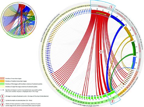 Interpretation Of The Chord Diagram The Original Diagram Is Visually Download Scientific