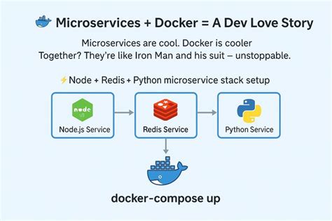 Docker Microservices Devlife Cloudnative Containers Moderndev… Abhishek Pandey