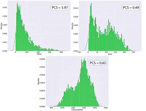 distribution of the variables using box plot a histogram and density