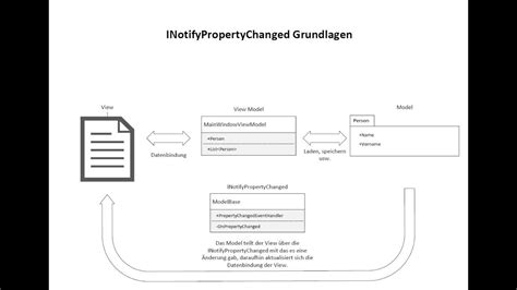 C WPF INotifyPropertyChanged Grundlagen YouTube