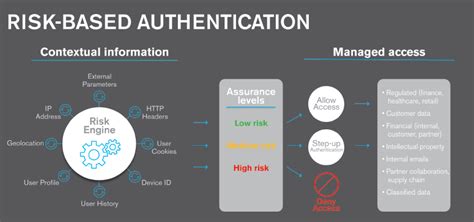 Risk Based Authentication Is The Future Oh Magazine