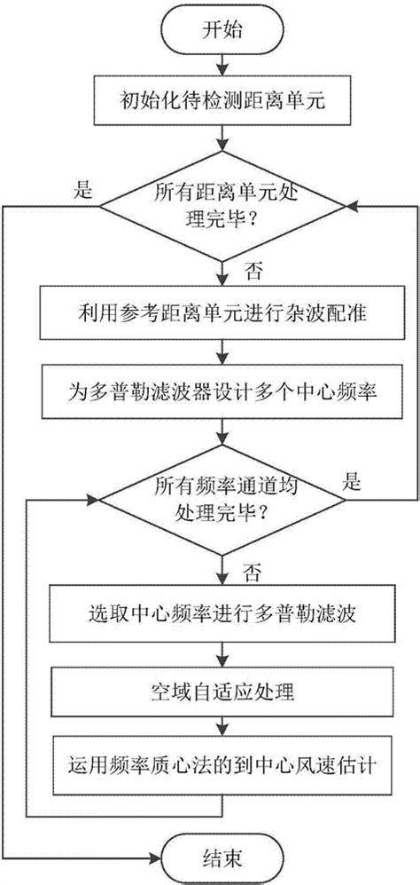 Doppler Pre Filtering Based Dimension Reduced Stap Space Time Adaptive