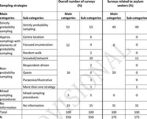 Type Of Sampling Strategies Adopted In The Surveys Download Table