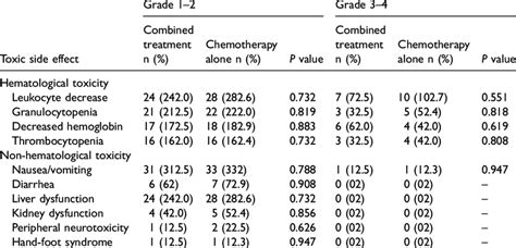 Toxic Effects Of Nimotuzumab Plus Chemotherapy And Chemotherapy Alone Download Scientific Diagram