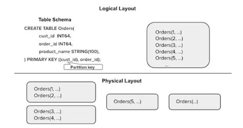Evolving Schemaless Into A Distributed Sql Database Uber Blog
