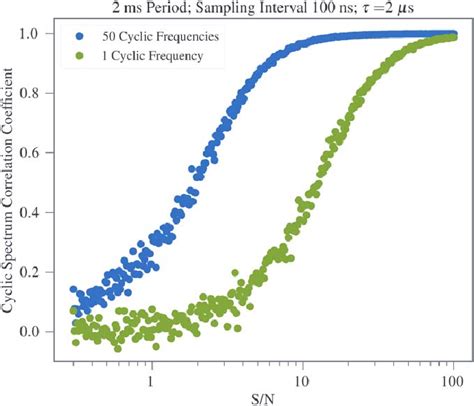 Cyclic Spectrum Estimator Correlation Coefficients For Random Noise Download Scientific Diagram