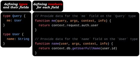 Graphql Write An Awesome Doc For Graphql A Very Nice An Practical One Extracted From Graphql