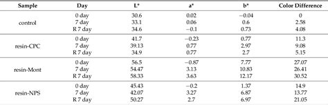 Table 2 From Development Of Autopolymerizing Resin Material With Antimicrobial Properties Using