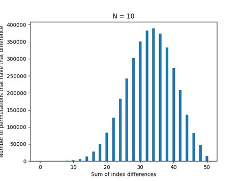 Optimization Maximum Possible Sum Of Index Differences Of Two Lists