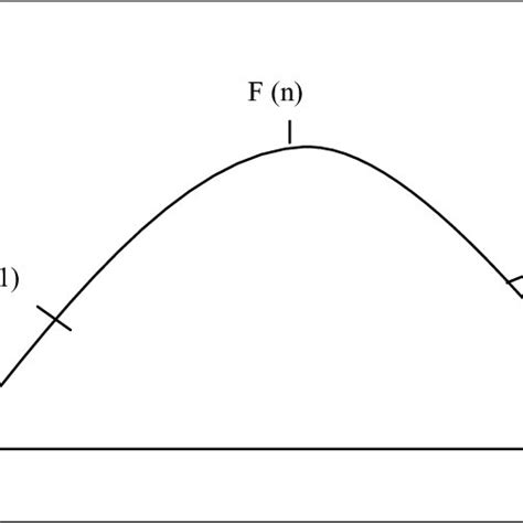 First Order Condition For A Maximum Download Scientific Diagram