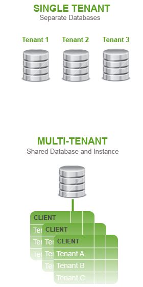 Autocentral Why Single Tenancy