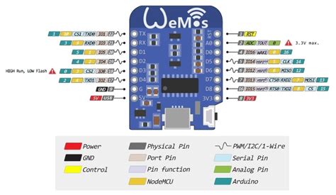 Sensore Dht11 Usando Un Wemos D1 E Invio Dati Sul Canale Thingspeak