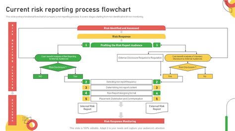 Current Risk Reporting Process Flowchart Improving Customer Service And