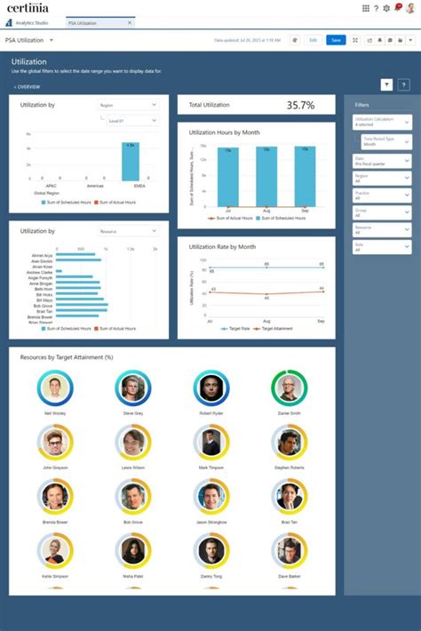 12 Financialforce Psa Dashboards To Boost Return On Investment