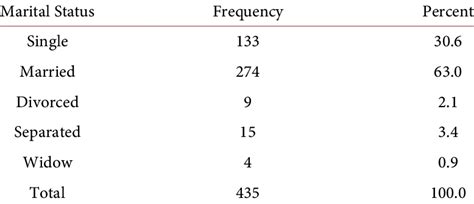 Nurses Frequency By Marital Status Download Scientific Diagram