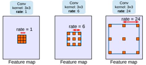 Atrous Convolution With Kernel Size 3x3 And Different Rates Source