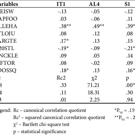 Cross Correlation Between Basic Motor And Cognitive Variables Download Table