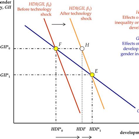 The Interaction Between Human Development And Gender Inequality