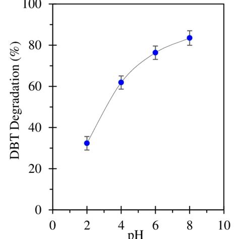 Effect Of Ph On The Degradation Of Dbt Conditions 5 G L Tio 2 Fy
