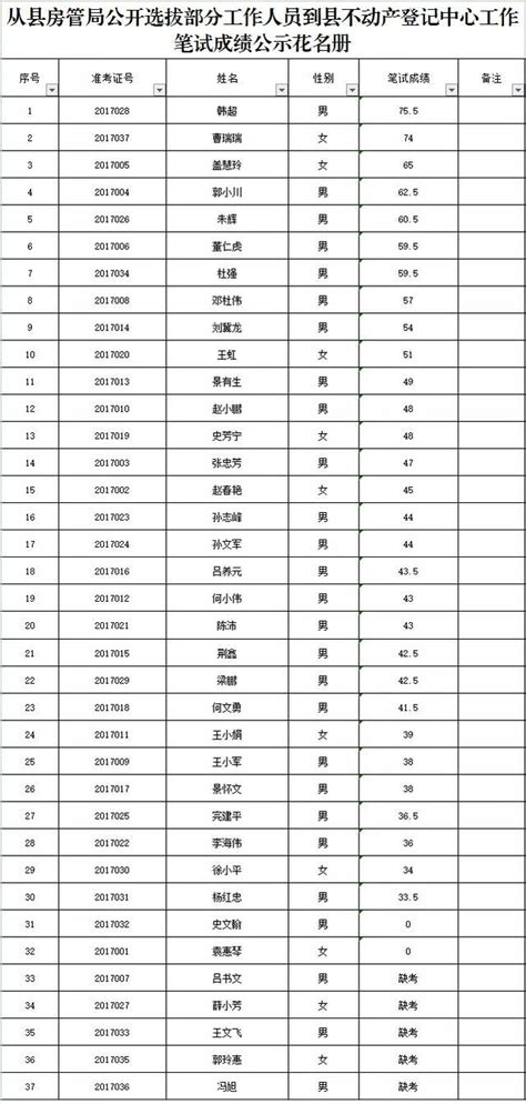 「公示」涇川縣房管局公開選拔部分工作人員到縣不動產登記中心工作筆試成績公示 每日頭條