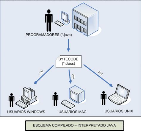 La Máquina Virtual Java Jvm O Java Virtual Machine Compilador E Intérprete Bytecode Cu00611b