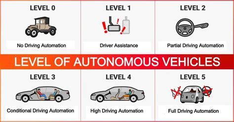 Level Of Autonomous Vehicles What Are Autonomous Vehicles Eroppa