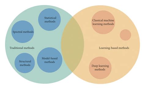 An Overview Of The Defect Detection Methods Covered In This Review Download Scientific Diagram