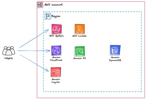 Community Building A Amplify Flutter For Web Using A Serverless Cdk