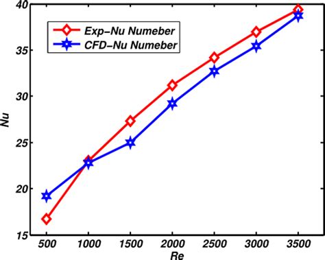 Comparison Of Experimental And Simulated Nu Values Download Scientific Diagram