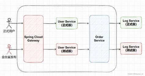在微服务中如何实现全链路的金丝雀发布？ Csdn博客