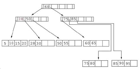 Real Computer Science Begins Where We Almost Stop Reading Btree