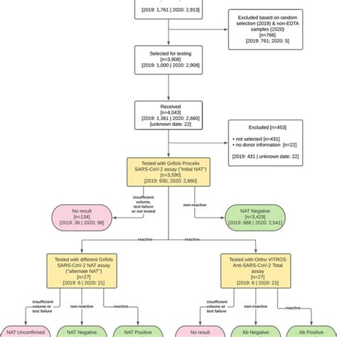 Study Algorithm Summarizes All Specimens Considered Disposition And