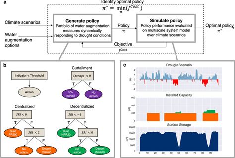 The Dripp Framework A Flowchart Of The Simulation Optimization
