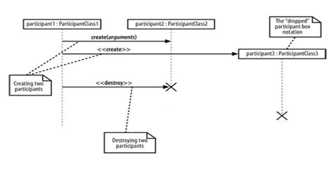 Sequence Diagram Destroy And Create Messages In Uml Software