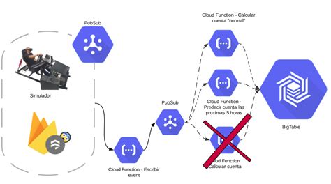 Etl Pipeline Pubsubbigtable Pubsubbigtable