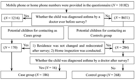 Figure S1 Flowchart For The Selection Of The Inspected Residences