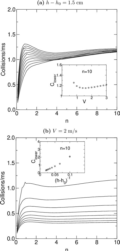 Figure 1 From Simulations Of Dense Granular Gases Without Gravity With